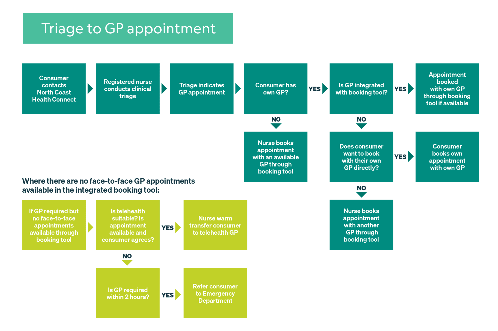 North Coast GP Training Expressions of Interest Now Open: Clinical ...